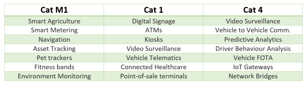 Cat M1 vs Cat 1 vs Cat 4: Connectivity for Telematics - Electronics-Lab