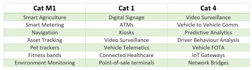 Cat M1 vs Cat 1 vs Cat 4: Connectivity for Telematics - Electronics-Lab