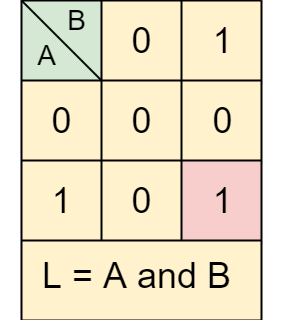 AND table - Electronics-Lab.com