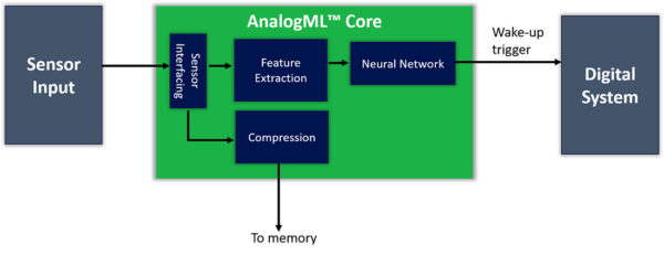 Aspinity AnalogML Core with Neuromorphic Computing Architecture for Low ...