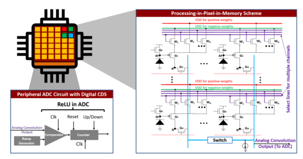 A Novel Approach For In Pixel Processing For Resource Constrained Edge