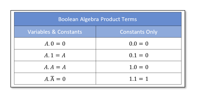 Sum of Product - Electronics-Lab