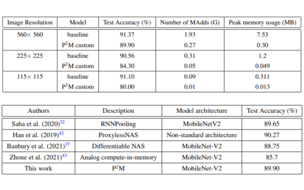 A Novel Approach For In Pixel Processing For Resource Constrained Edge Ai Applications