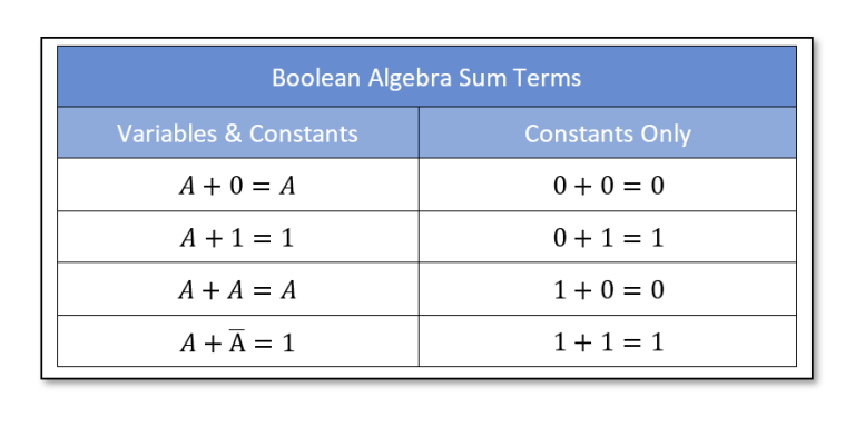 Product of Sum - Electronics-Lab
