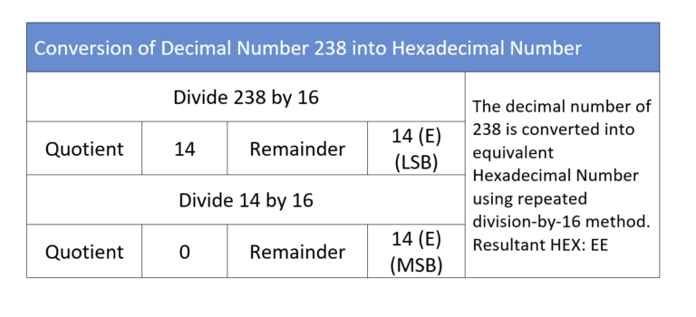 Hexadecimal Numbers - Electronics-Lab