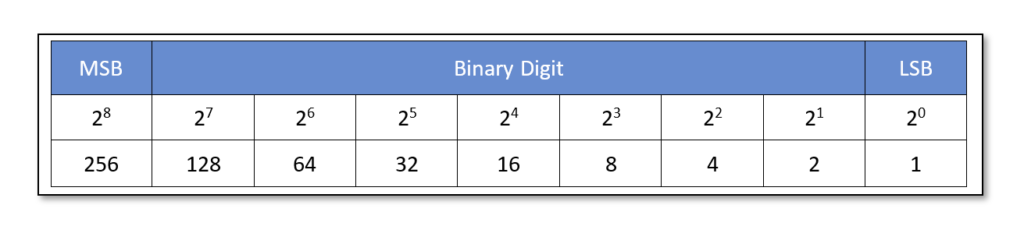 Binary to Decimal Conversion - Electronics-Lab.com