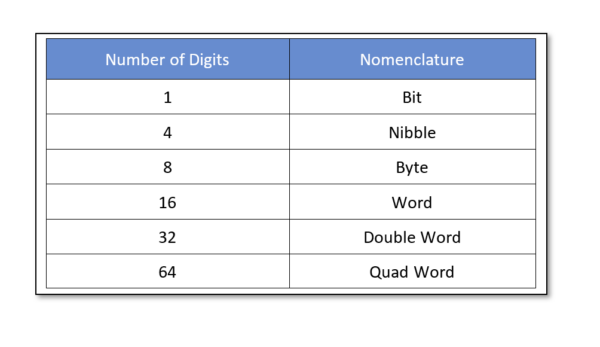 Binary to Decimal Conversion - Electronics-Lab.com