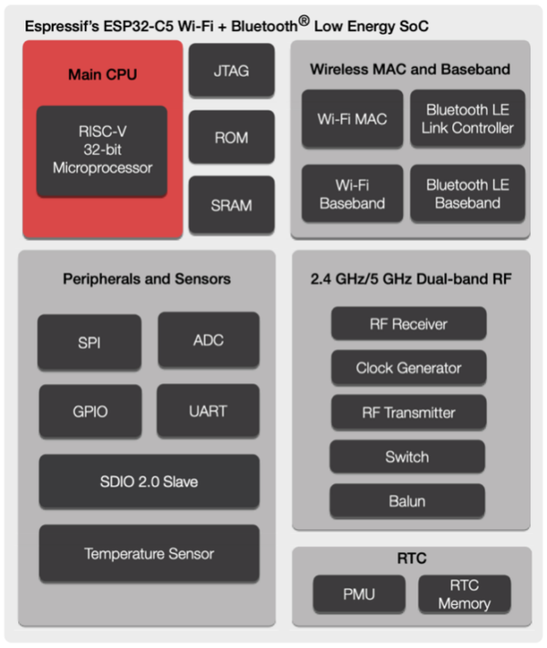Espressif Esp32 C5 Soc With Dual Band Wi Fi 6 And Bluetooth 5 Low