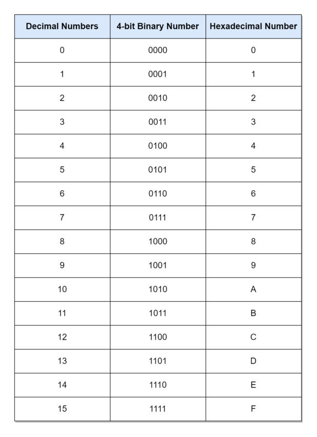 Hexadecimal Numbers - Electronics-Lab
