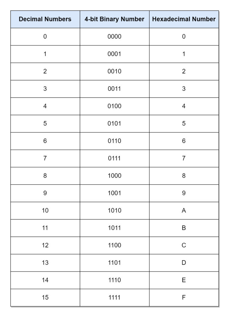 Hexadecimal Numbers - Electronics-Lab
