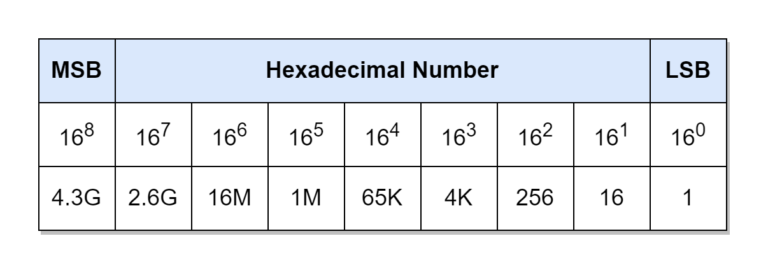 Hexadecimal Numbers - Electronics-Lab