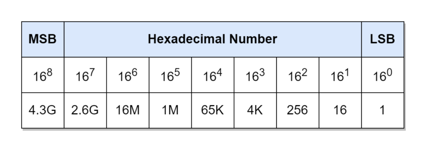 Hexadecimal Numbers - Electronics-Lab