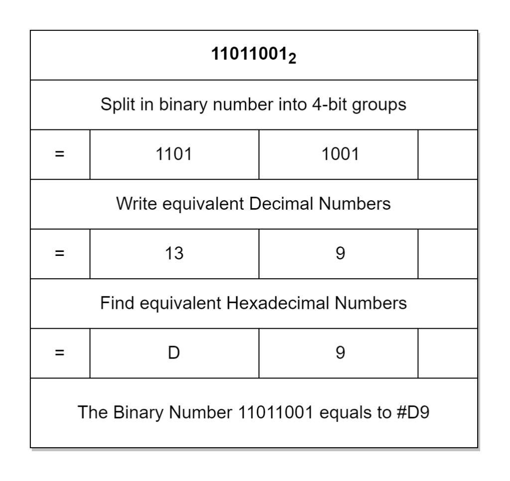 Hexadecimal Numbers - Electronics-Lab