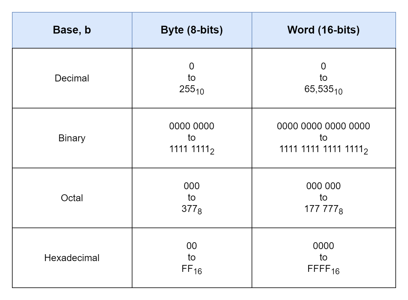Binary Numbers Table Binary Numbers Table
