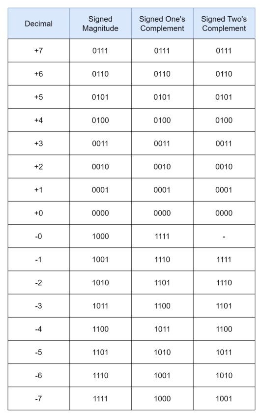 Signed Binary Numbers Electronics Lab Signed Binary Numbers Electronics Lab