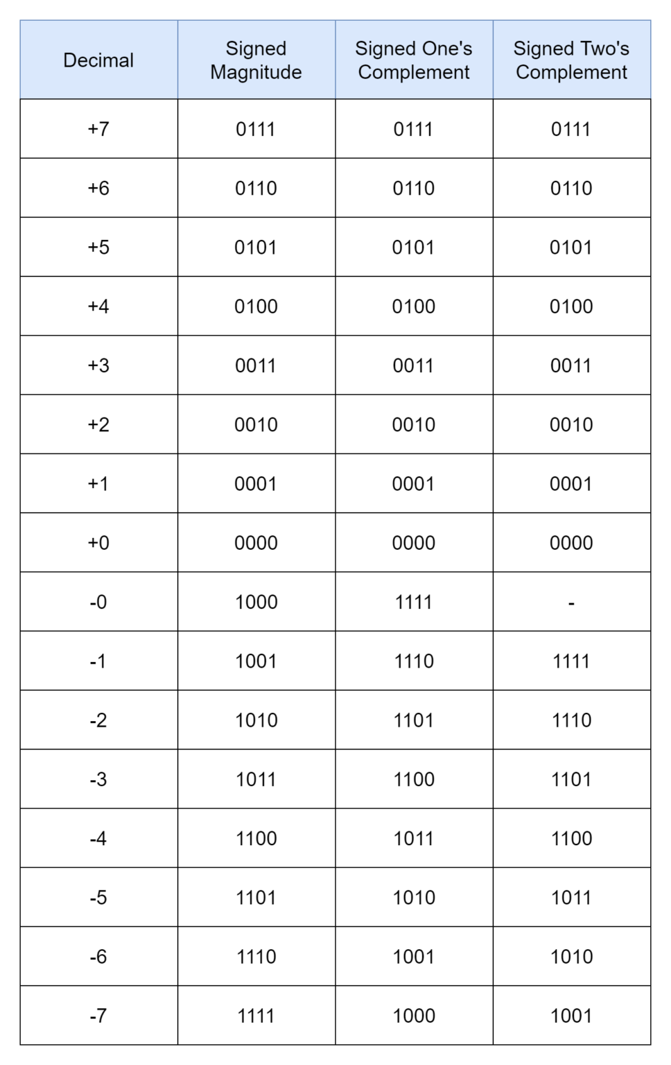 Signed Binary Numbers Electronics Lab