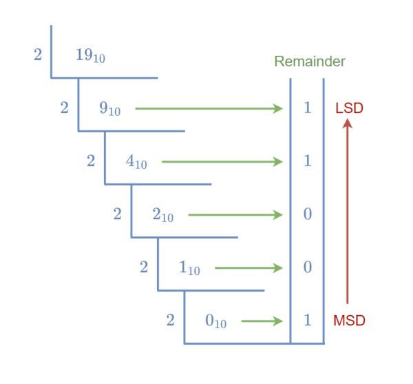 Binary Numbers Tutorial - Electronics-Lab