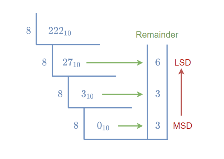 Binary Numbers Tutorial - Electronics-Lab