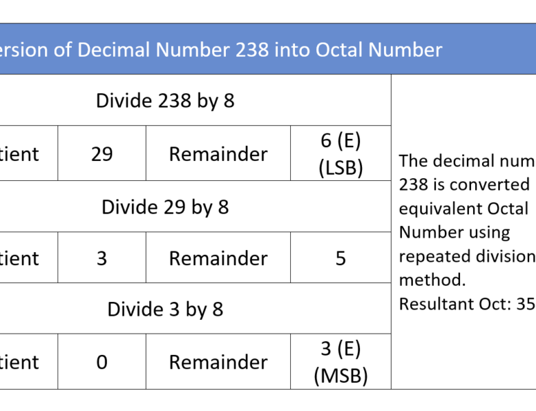 dec_to_oct - Electronics-Lab.com