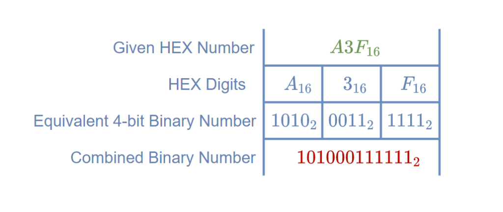 Binary Numbers Tutorial - Electronics-Lab