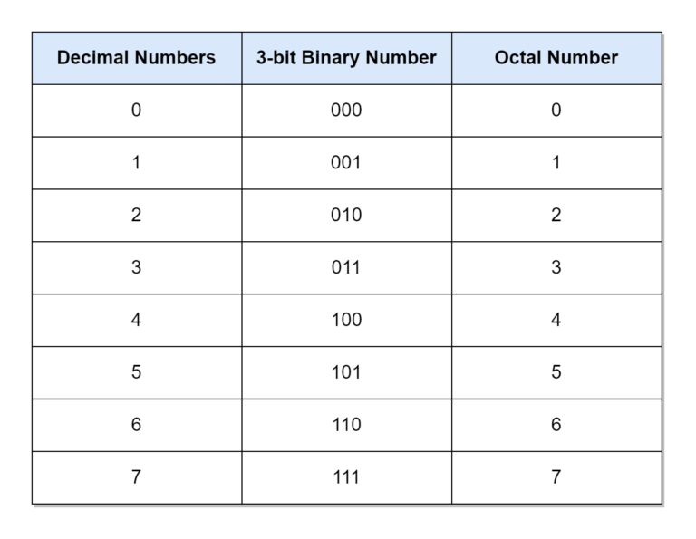 Octal Number System - Electronics-Lab