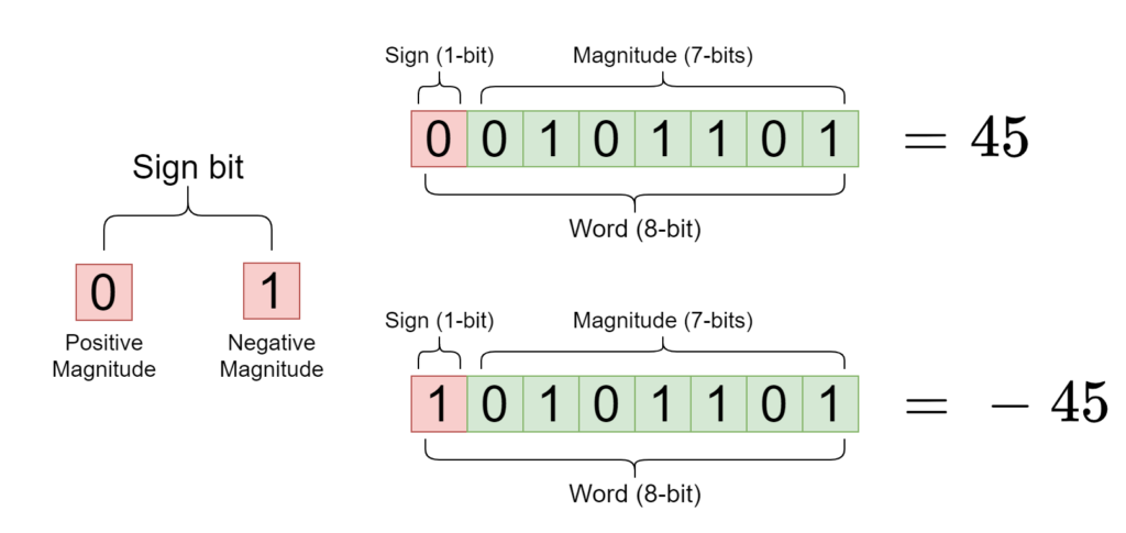 Signed Binary Numbers Electronics Lab