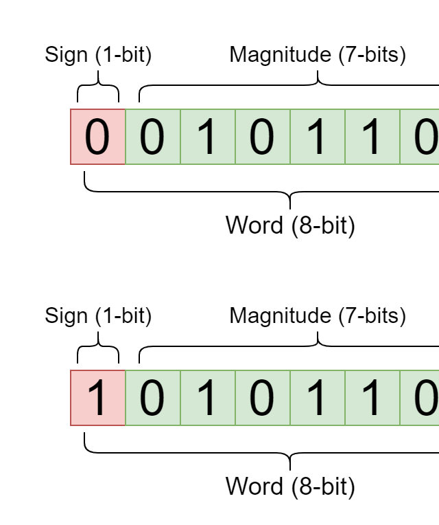 sign_and_magnitude - Electronics-Lab.com