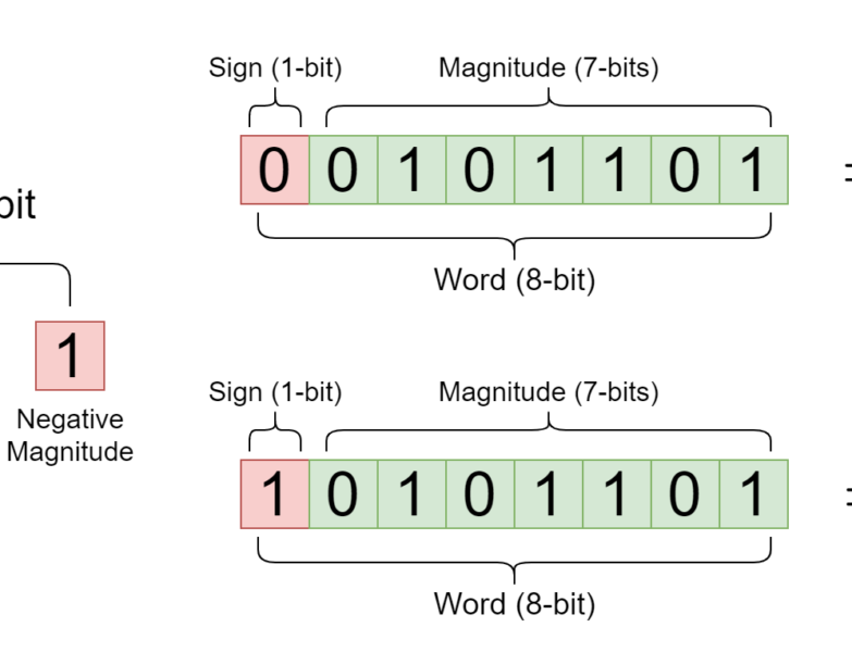 sign_and_magnitude - Electronics-Lab.com
