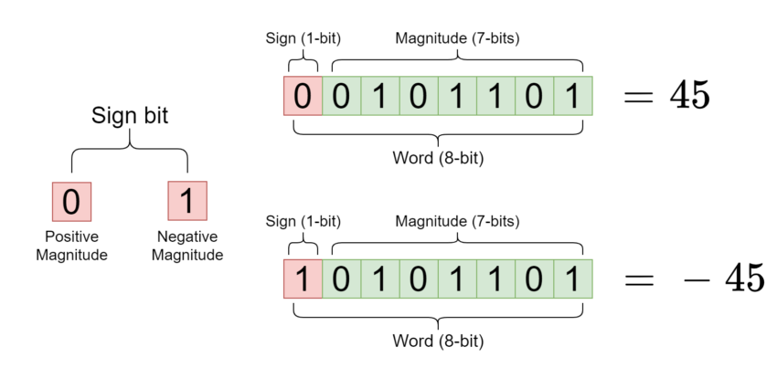 Signed Binary Numbers - Electronics-Lab