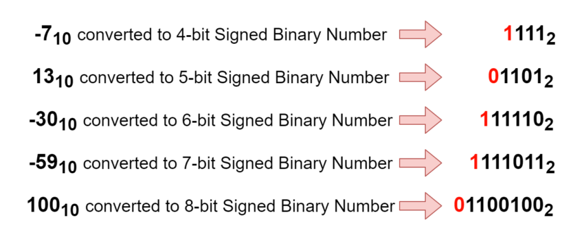 Signed Binary Numbers - Electronics-Lab