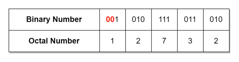 Octal Number System - Electronics-Lab