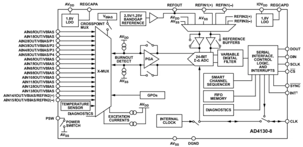Analog Devices Inc. AD4130-8 Ultra Low Power 24-Bit Sigma-Delta ADC - Electronics-Lab