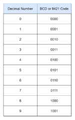 Binary Coded Decimal - BCD - Electronics-Lab
