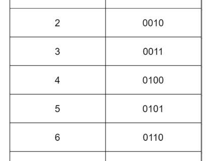 8421_truth_table - Electronics-Lab.com