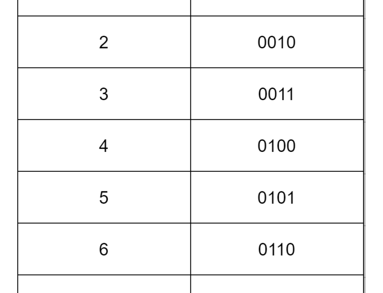 8421_truth_table - Electronics-Lab.com