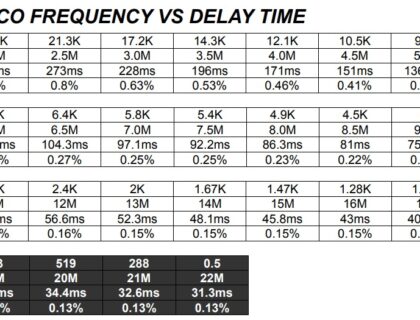VCO Frequency VS Delay Time - Electronics-Lab.com