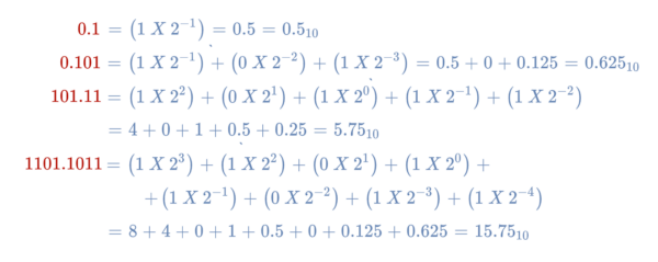 Binary Fractions - Electronics-Lab