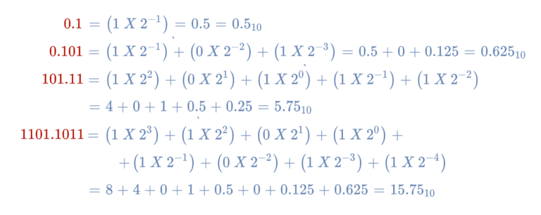 Binary Fractions - Electronics-Lab