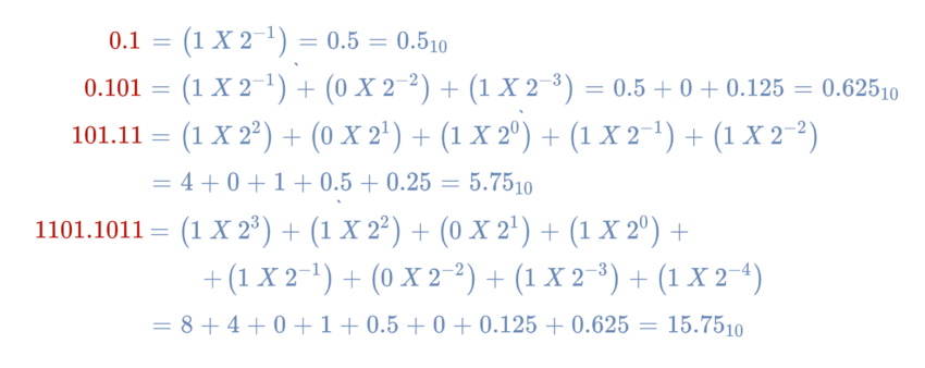 Binary Fractions - Electronics-Lab