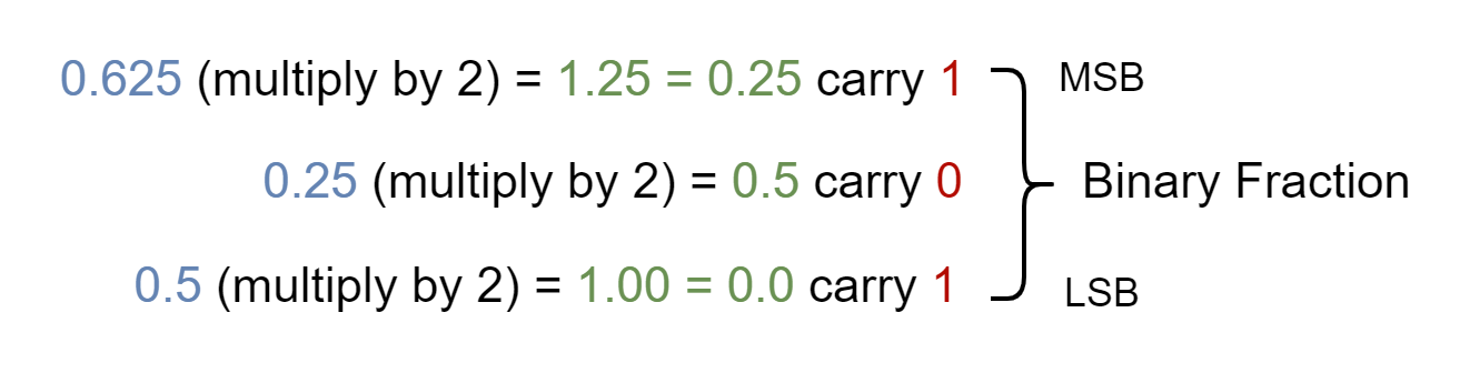 Binary Fractions Electronics