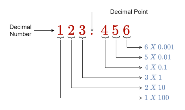Binary Fractions - Electronics-Lab
