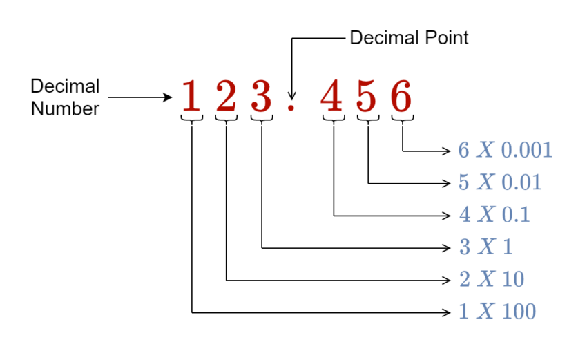 Binary Fractions - Electronics-Lab