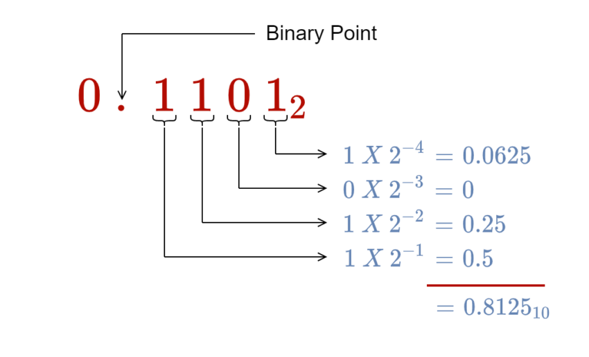 Decimal fraction example2 Electronics Lab