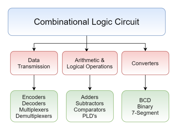 Combinational Logic Circuits - Electronics-Lab.com Combinational Logic Circuits - Electronics-Lab.com
