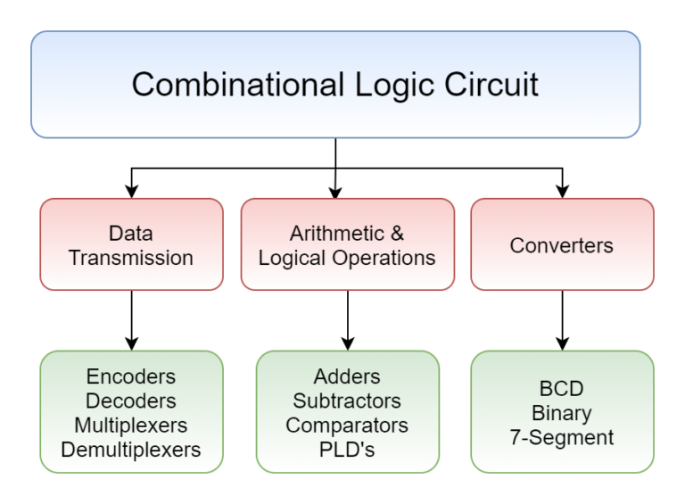 Combinational Logic Circuits - Electronics-Lab.com Combinational Logic Circuits - Electronics-Lab.com