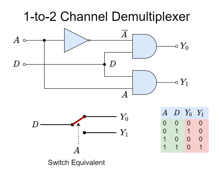 The Demultiplexer - Electronics-Lab