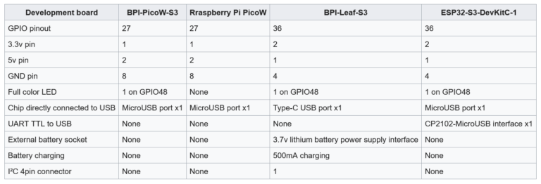 BPI-PicoW-S3-Banana-Pi-Wiki - Electronics-Lab.com