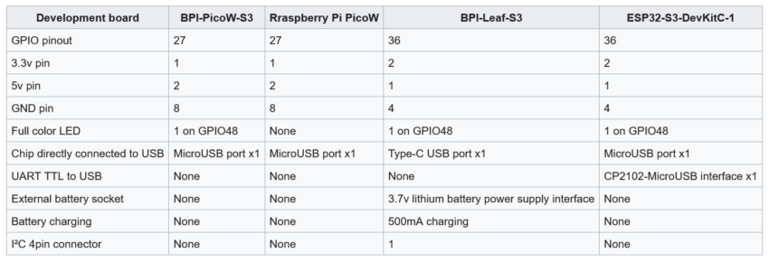 Banana Pi Bpi Picow S3 Esp32 S2 Board Launches For 55 Electronics