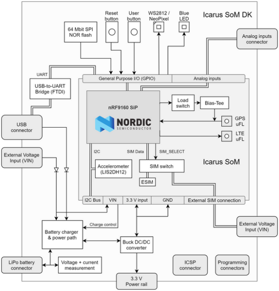 icarus-som-dk-block-diagram - Electronics-Lab.com