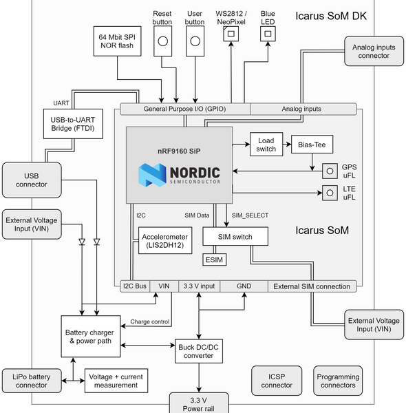 icarus-som-dk-block-diagram - Electronics-Lab.com